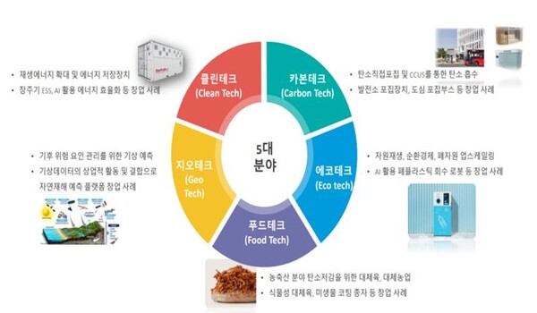‘기후테크’ 5대 분야, 본격 육성한다