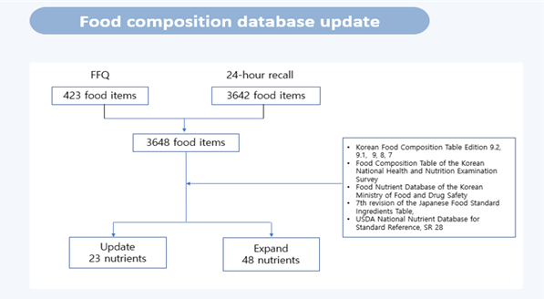 “한국인 유전체 역학조사사업 영양소 정보 순차적 공개”