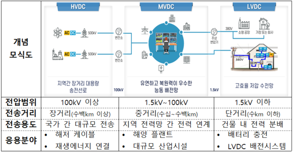 전력망 진화, ‘MVDC 표준화’ 한국이 이끈다